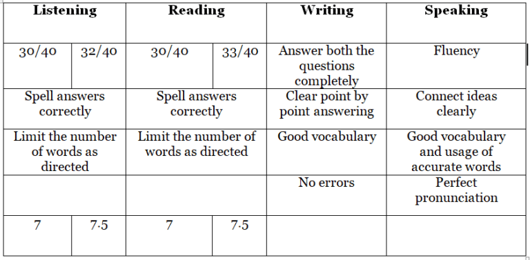 How to get a 7 band score on the IELTS exam - #1 Training Institute in ...